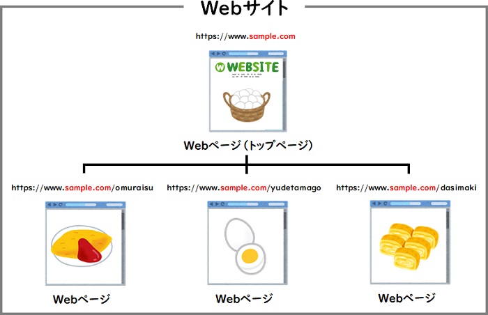 Webサイトが表示される仕組みやwebページ作成から公開までの流れを知ろう!【webデザイン入門】│how2navi